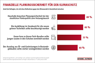 SHK-Journal: STIEBEL ELTRON: Wärmepumpe ist meistverkaufte Heiztechnik ...