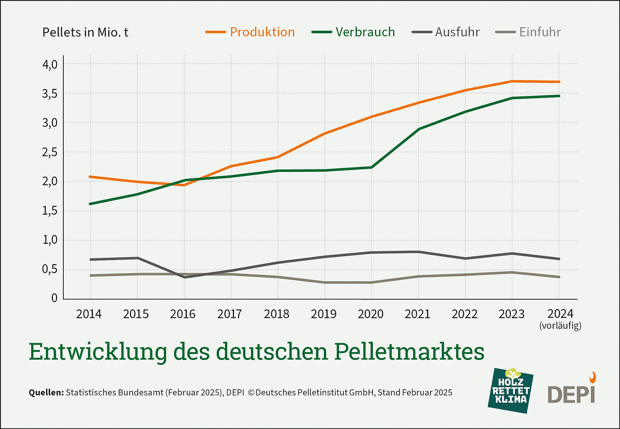 SHK-Journal: DEPI: Pelletmarkt 2024 und Prognose 2025