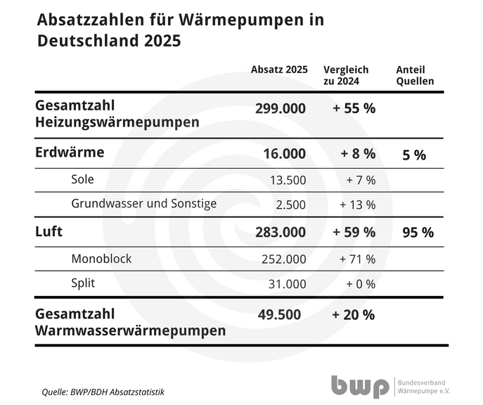 SHK-Journal: Über 50 Prozent im Plus: Wärmepumpen-Absatz steigt 2025 ...