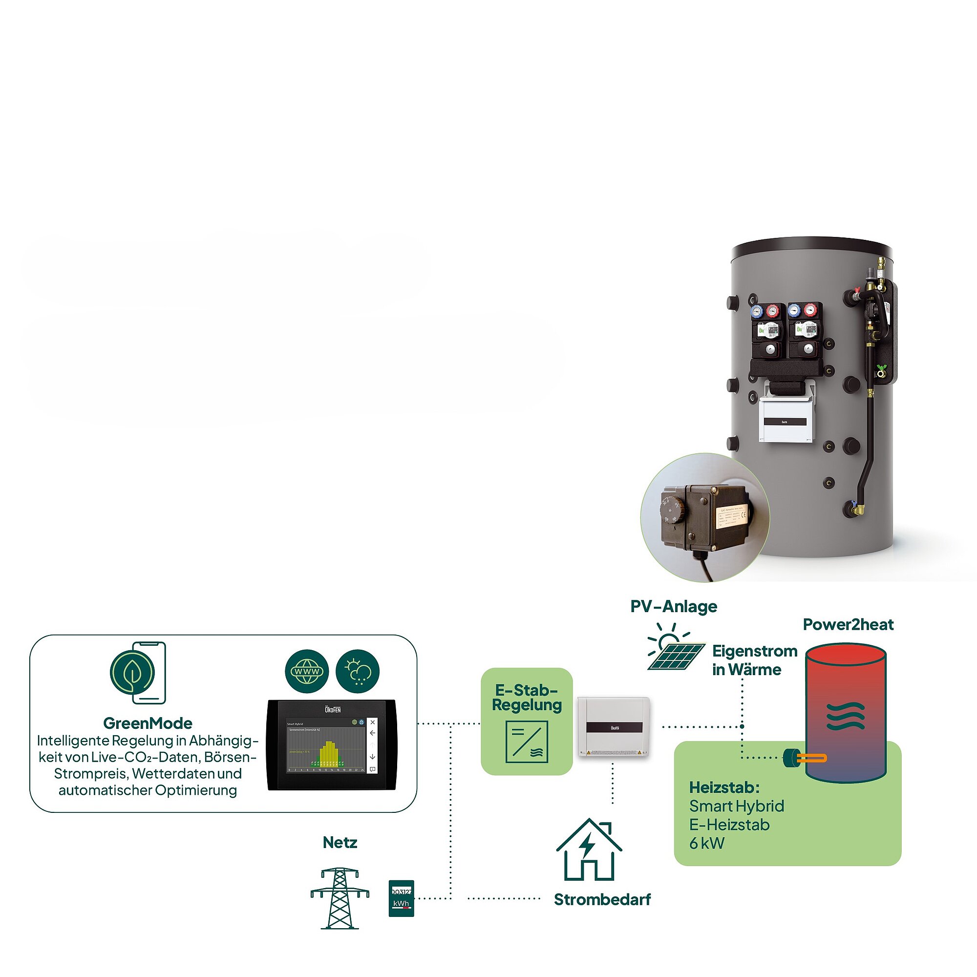 SHK-Journal: ÖkoFEN: Smart Hybrid - Überschüssigen PV-Strom ohne ...