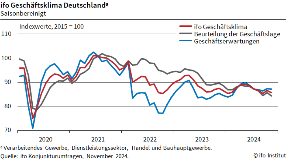 SHK-Journal: ifo Geschäftsklimaindex gesunken (November 2024)