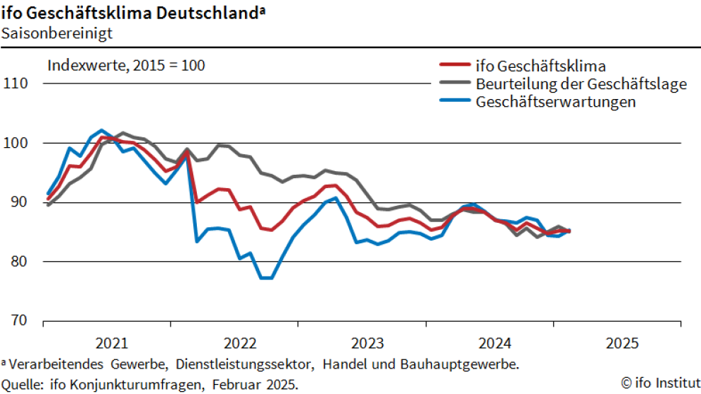 SHK-Journal: ifo Geschäftsklimaindex unverändert (Februar 2025)