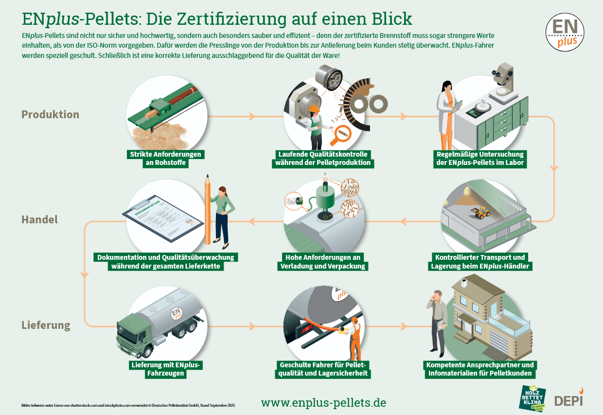 SHK-Journal: DEPI: ENplus – Qualität, auf die man sich verlassen kann